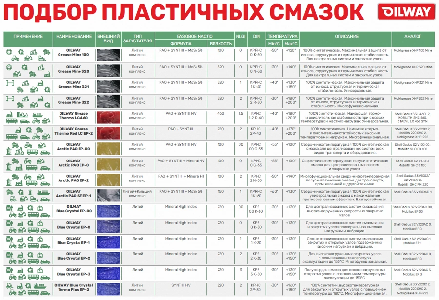 Рекомендации по подбору пластичных смазок Oilway